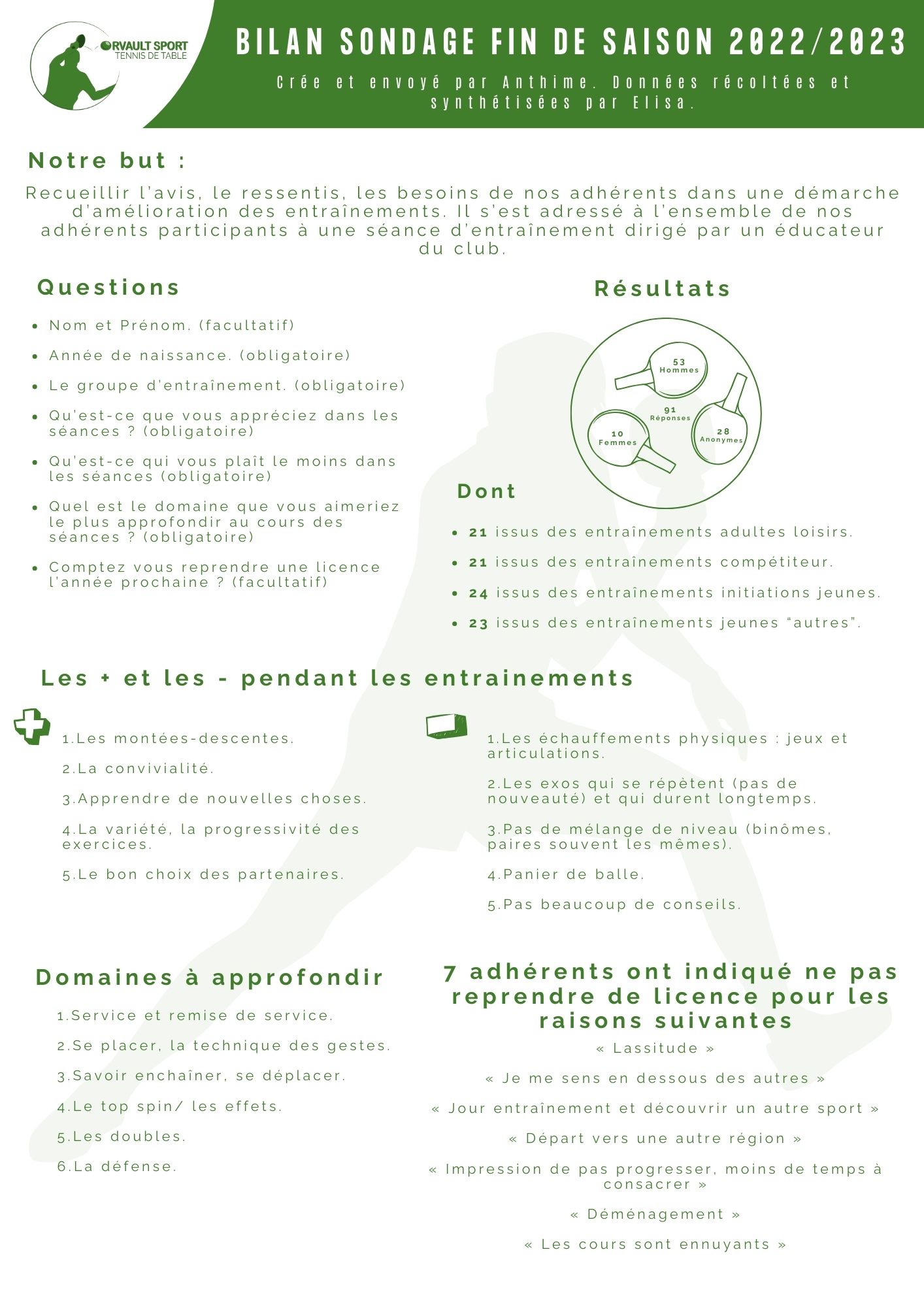 Bilan du sondage de fin de saison 2022-2023 - OSTT